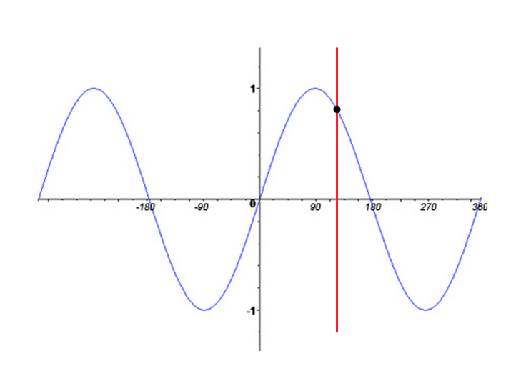 Functions on SAT Math: Linear, Quadratic, and Algebraic