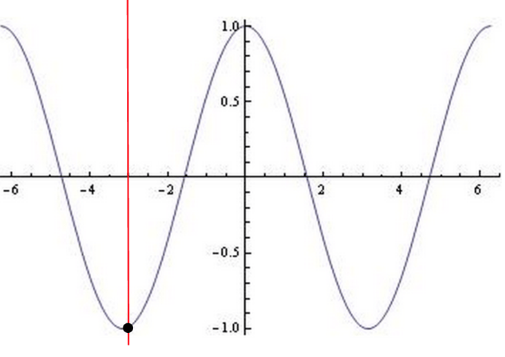 Algebra Functions on ACT Math: Lesson and Practice Questions