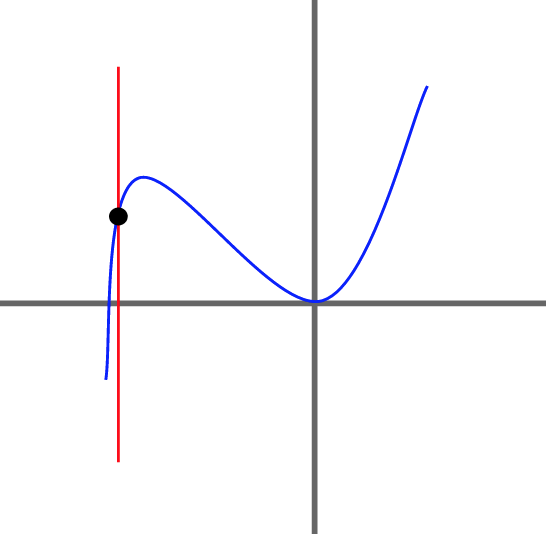 Algebra Functions on ACT Math: Lesson and Practice Questions
