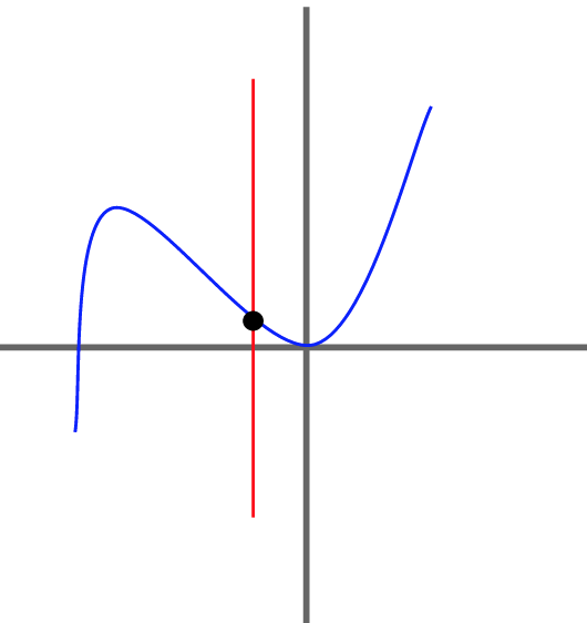 Algebra Functions on ACT Math: Lesson and Practice Questions