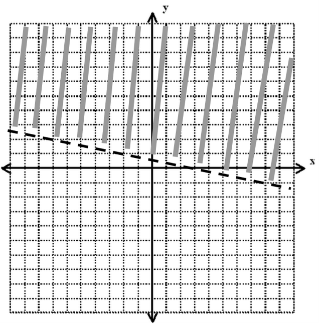 Inequalities on ACT Math: Strategies and Practice