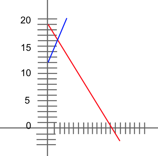 Systems of Equations in SAT Math: Algebra Prep + Practice