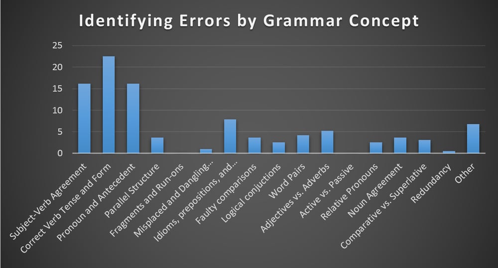 Full Analysis of SAT Grammar Rules: Which Are Most Important?
