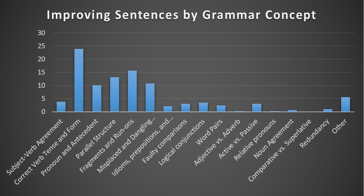 Full Analysis of SAT Grammar Rules: Which Are Most Important?