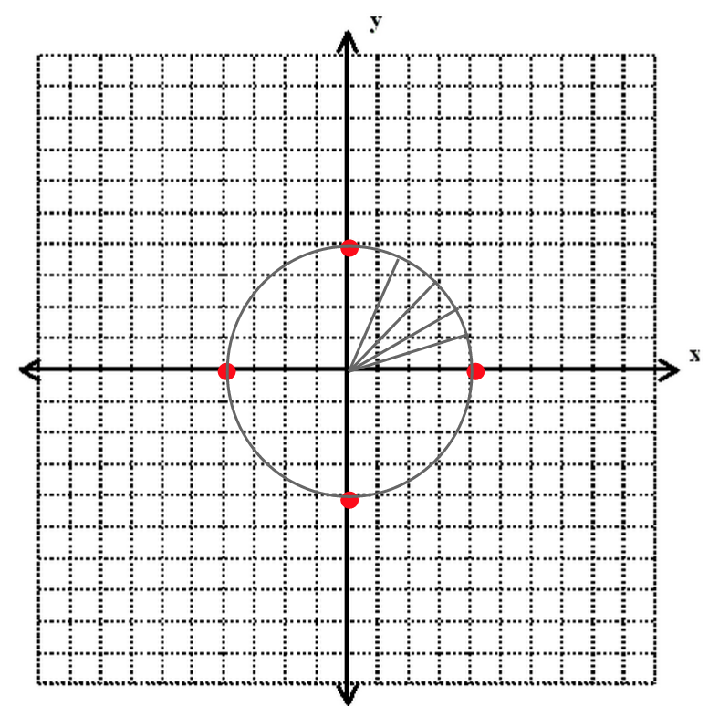 Coordinate Geometry and Points on SAT Math: Complete Guide