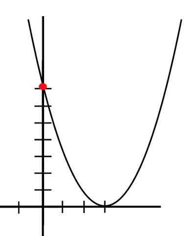Functions on SAT Math: Linear, Quadratic, and Algebraic