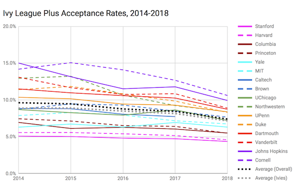 What Are the Ivy League Schools' Acceptance Rates for 2018?
