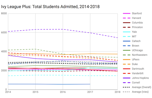 What Are the Ivy League Schools' Acceptance Rates for 2018?