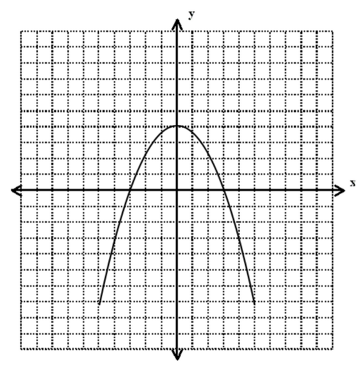 Algebra Functions on ACT Math: Lesson and Practice Questions