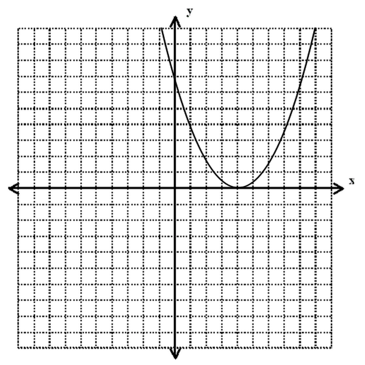 Algebra Functions on ACT Math: Lesson and Practice Questions
