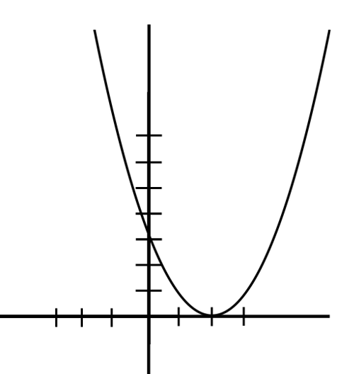 Functions on SAT Math: Linear, Quadratic, and Algebraic