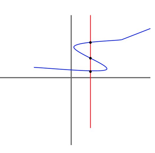 Functions on SAT Math: Linear, Quadratic, and Algebraic