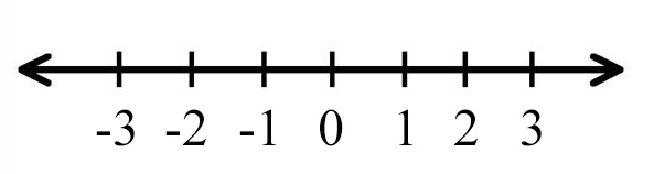 The Basic Guide to Integers on SAT Math