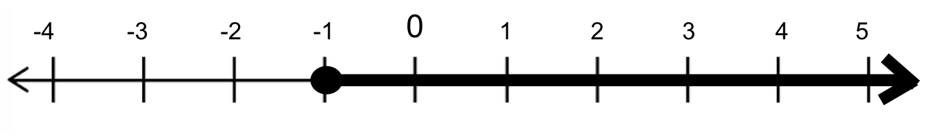 Inequalities on ACT Math: Strategies and Practice