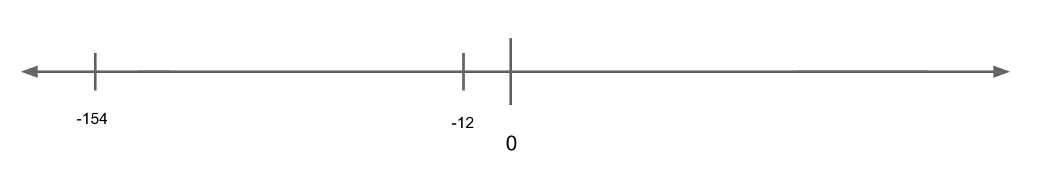 The Basic Guide to Integers on SAT Math