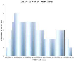 New SAT Scoring Advantage · PrepScholar