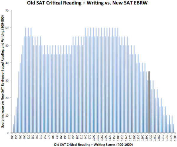 New SAT Scoring Advantage · PrepScholar