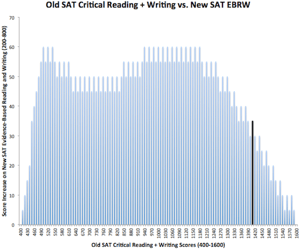 New SAT Scoring Advantage
