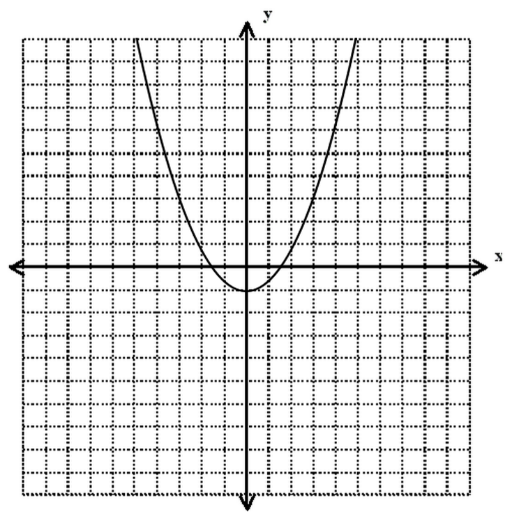 Algebra Functions on ACT Math: Lesson and Practice Questions