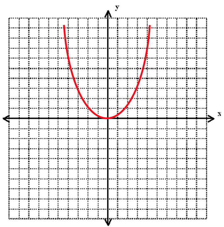 Polynomials on ACT Math: Complete Guide and Practice