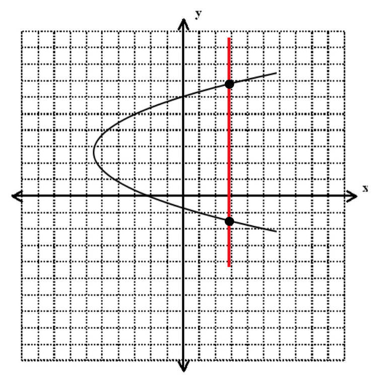 Algebra Functions on ACT Math: Lesson and Practice Questions