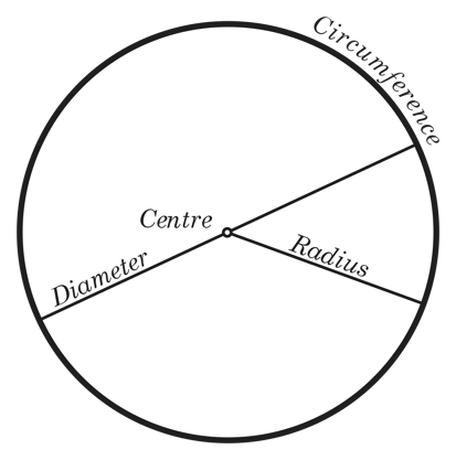 Circles on SAT Math: Formulas, Review, and Practice