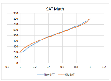 Confused By Your New SAT Score? Explanation of 2 Big Controversies