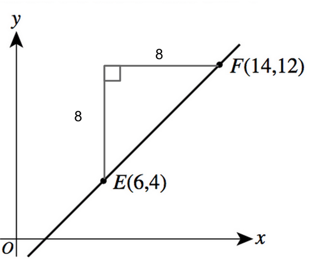 Coordinate Geometry on ACT Math: Strategies and Practice