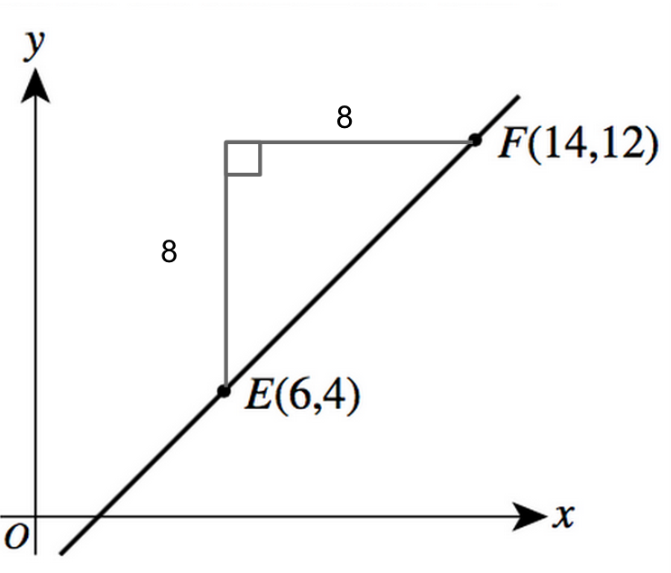 Coordinate Geometry on ACT Math: Strategies and Practice