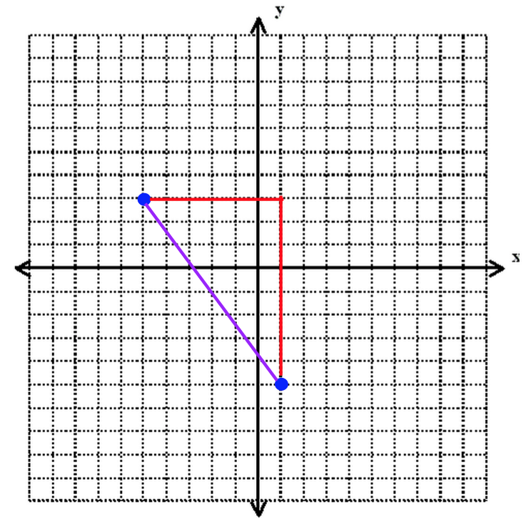 Coordinate Geometry on ACT Math: Strategies and Practice · PrepScholar