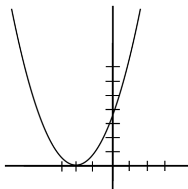 Functions on SAT Math: Linear, Quadratic, and Algebraic