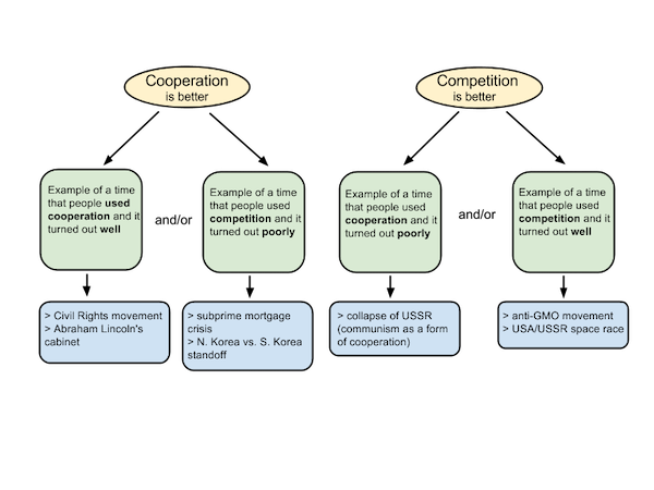 SAT Essay Examples for the 6 Types of Essay Prompts