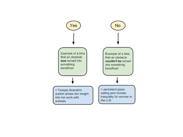SAT Essay Examples for the 6 Types of Essay Prompts