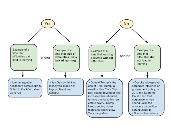 SAT Essay Examples for the 6 Types of Essay Prompts