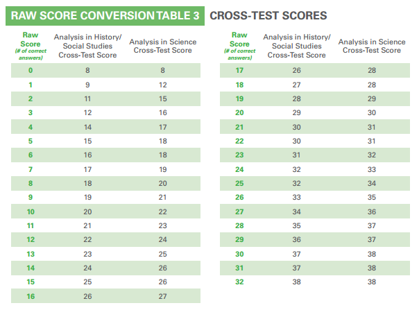 PSAT Scoring: How Does It Work? · PrepScholar