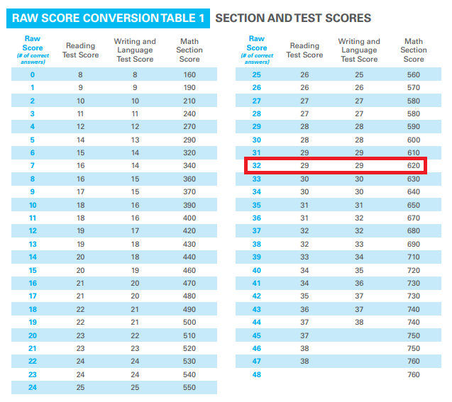 PSAT Scoring: How Does It Work? · PrepScholar