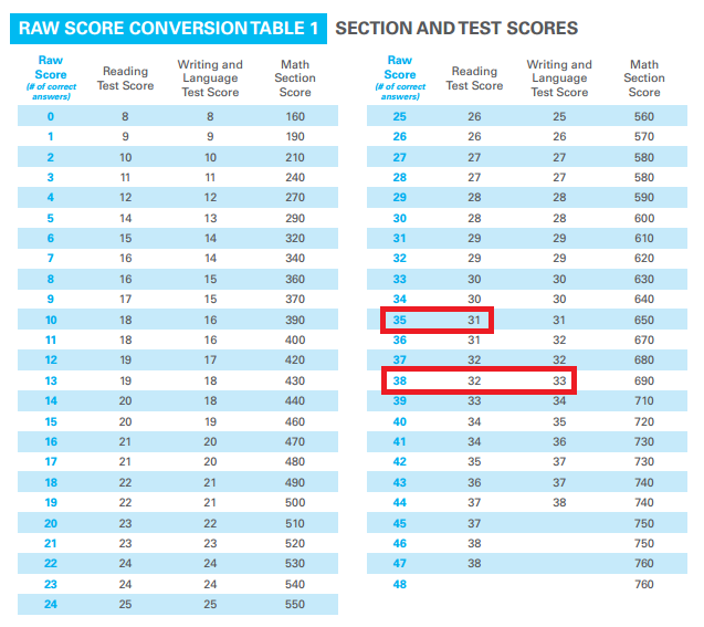 PSAT Scoring: How Does It Work? · PrepScholar
