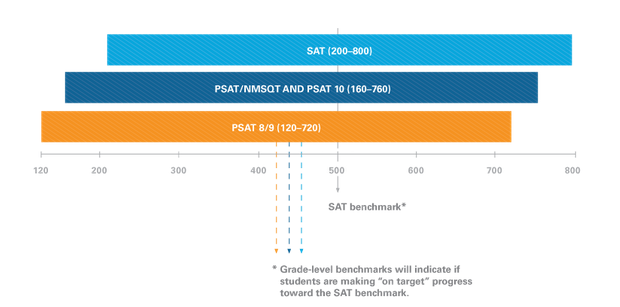 What Is the PSAT 10? Complete Guide · PrepScholar What Is the PSAT 10? Complete Guide · PrepScholar