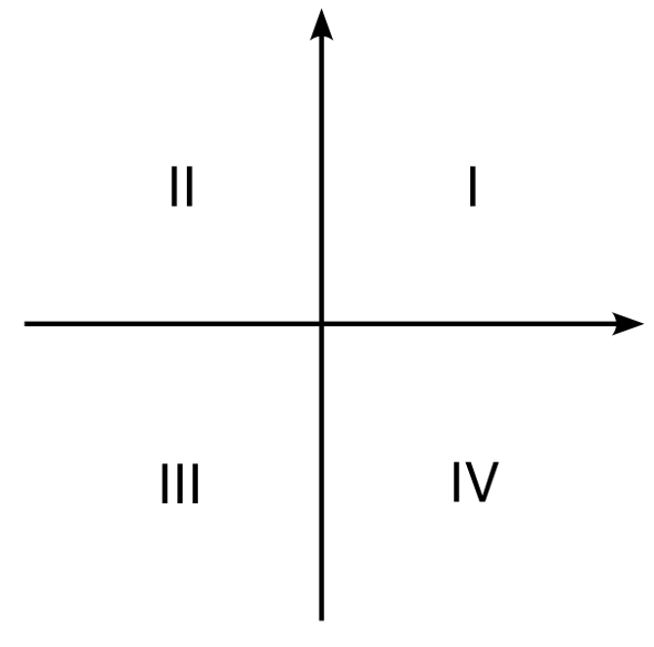 ACT Trigonometry: The Complete Guide · PrepScholar