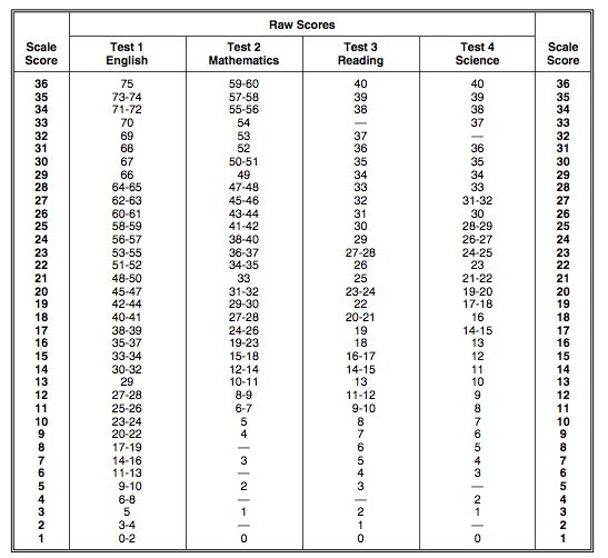 How Is the ACT Scored? · PrepScholar