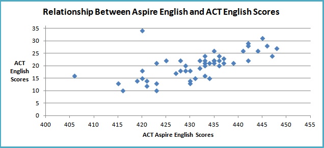 What Is a Good ACT Aspire Score for a Sophomore?
