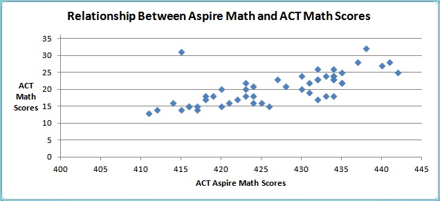 What is a Good ACT Aspire Score For a Freshman?