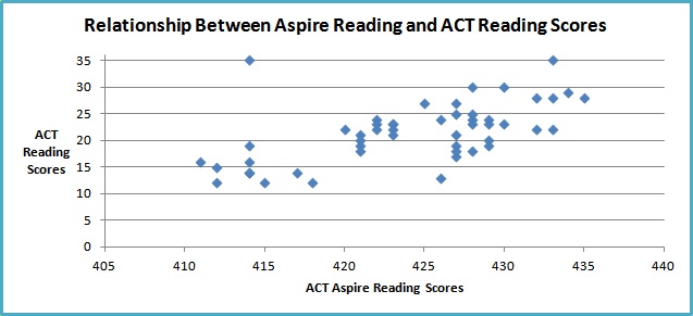 What Is a Good ACT Aspire Score for a Sophomore?