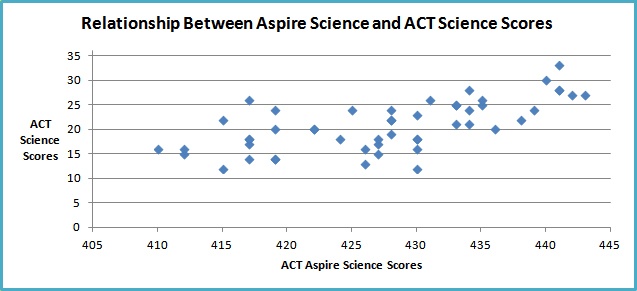 What Is a Good ACT Aspire Score for a Sophomore?