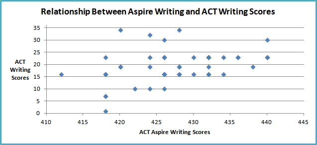 What Is a Good ACT Aspire Score for a Sophomore?