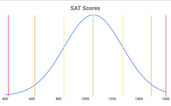 SAT Standard Deviation: What Does It Mean for You?