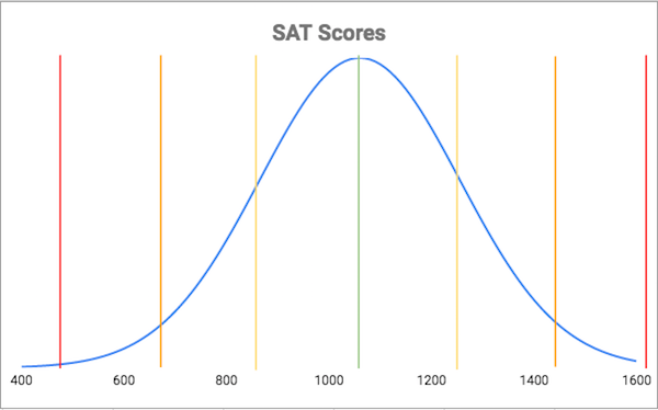 SAT Standard Deviation: What Does It Mean for You? SAT Standard Deviation: What Does It Mean for You?