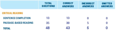 What Is SAT Reading Comprehension? How to Practice