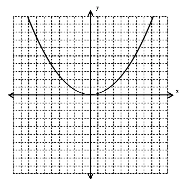 Algebra Functions on ACT Math: Lesson and Practice Questions