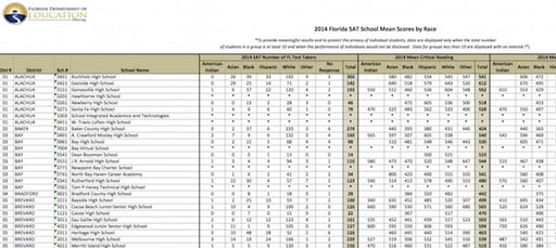 How to Find SAT Scores by High School and District